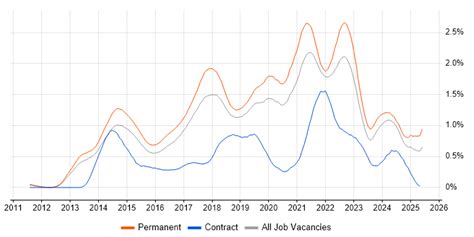 Solid Jobs In Manchester Co Occurring Skills And Salary Benchmarking It Jobs Watch