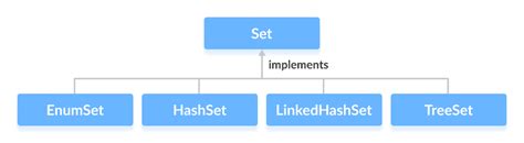 Java Set 接口 Programiz 中文系列教程 极客文档
