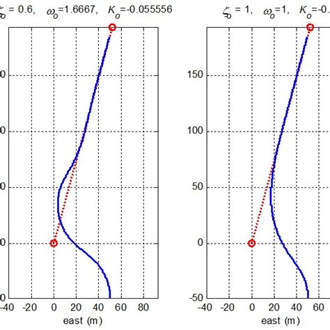 Examples Of The Vector Field In 2 Download Scientific Diagram