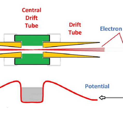 The EBIT Scheme 19 An Axial Compressed Pencil Like Electron Beam Download Scientific Diagram