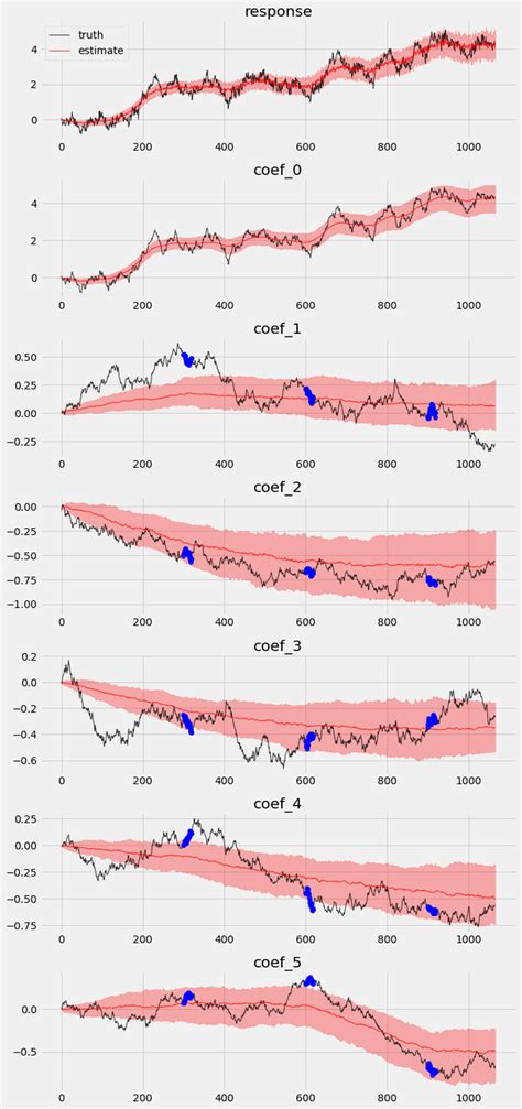 Forecasting With Dynamic Linear Model Dlm — Pyro Tutorials 181