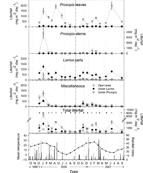 Temporal Variation In Climatic Conditions And In Total Litterfall And Download Scientific