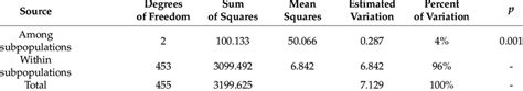Analysis Of Molecular Variance Download Scientific Diagram