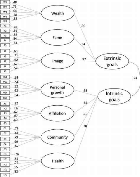 The Second Order Factor Model Model 2 Standardised Estimates
