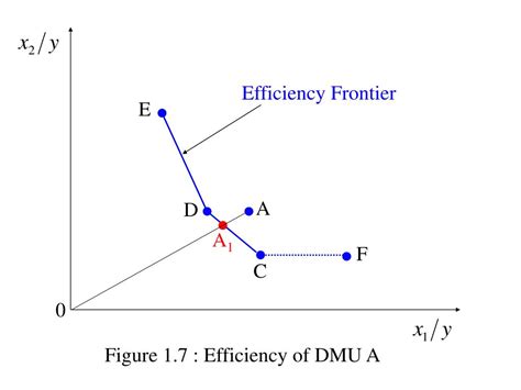 Ppt Dea Data Envelopment Analysis Powerpoint Presentation Free Download Id 6884429
