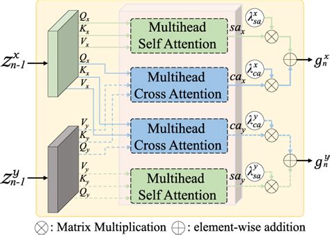 A Multilevel Multimodal Fusion Transformer For Remote Sensing Semantic