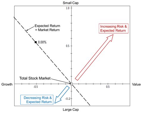 Fama And French Three Factor Model Bogleheads