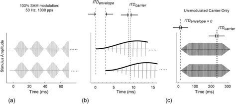 Sensitivity Of Bilateral Cochlear Implant Users To Fine Structure And Envelope Interaural Time