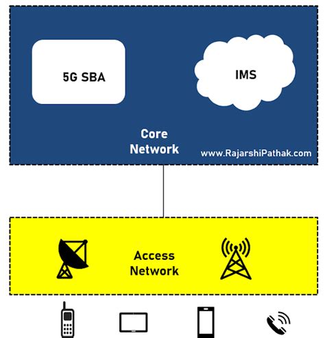IMS In A G Network Rajarshi PATHAK Subscription And Usage Monetization SAAS BSS OSS