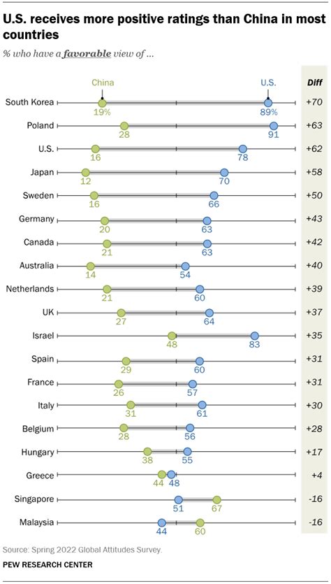 Across 19 Countries Many See Growing Influence Of China Pew Research