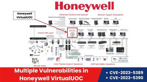 Abbas Mohammadi On Linkedin Scada Security ‏exploiting Honeywell Controledge