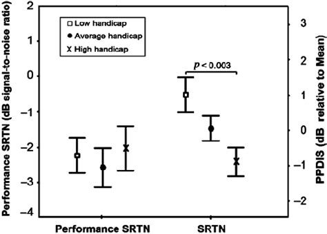Group Mean Speech Reception Threshold In Noise Srtn And Download