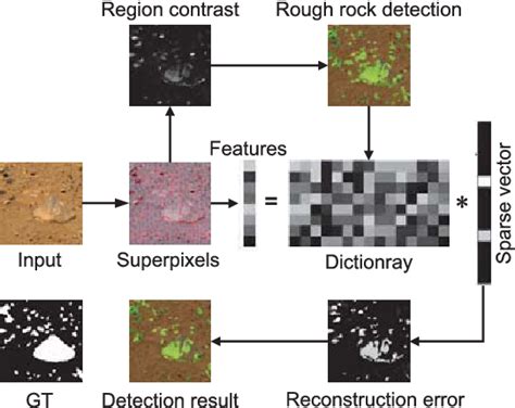 Figure 1 From Auto Rock Detection Via Sparse Based Background Modeling For Mars Rover Semantic