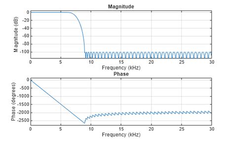 Fdesign Filter Design Specification Object Matlab