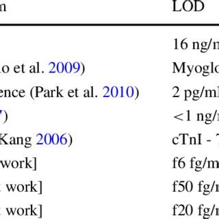 Comparison Of Limit Of Detection With Existing Literature Download Table