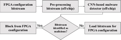 Figure 1 From Detection And Classification Of Malicious Bitstreams For Fpgas In Cloud Computing