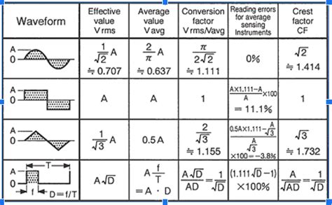 Aim Dynamics What Is Rms Understanding True Rms Root Mean Square