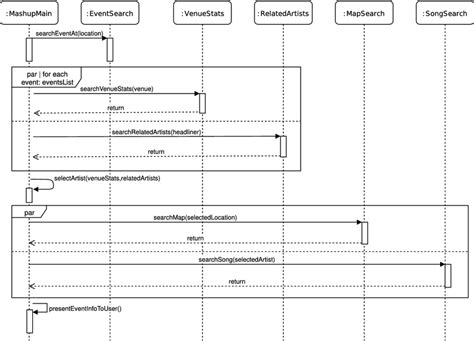 Sequence Diagram Of Event Recommendation Mashup Download Scientific Diagram