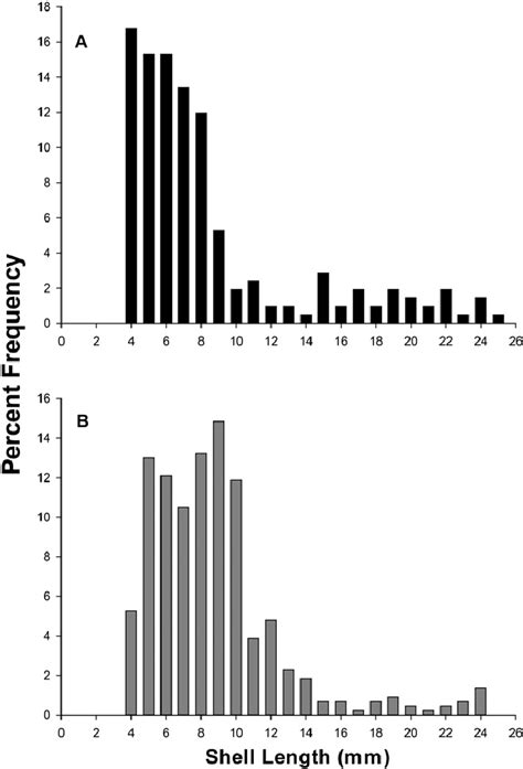 Experiment I Size Frequency Distribution Of 0 Y Class Individuals Of