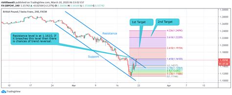 Gbpchf Technical Analysis 4xvision