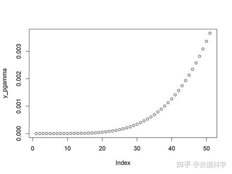 R语言使用pgamma函数生成Gamma分布累积分布函数数据使用plot函数可视化Gamma分布累积分布函数数据 Gamma Distribution 知乎