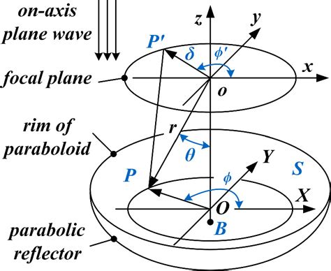 Reflector Deformation Measurement And Correction Methodology Of Large