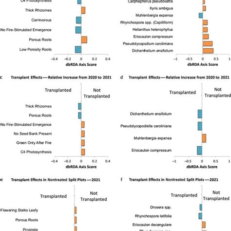 Response Of Fine‐scale Functional Trait And Species Composition To The Download Scientific