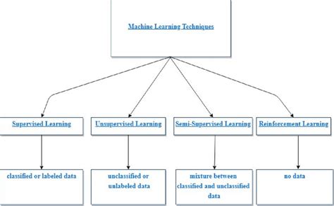 2 machine learning techniques and required data type[8] download