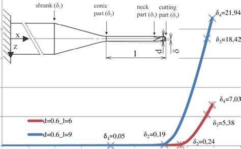 Tool Deflection Of Ball Nose Micro Endmills With Two Different Neck Lengths Download