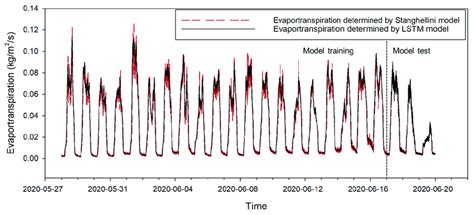 Comparison Of The Prediction Performance Between The Lstm Based Et Download Scientific Diagram