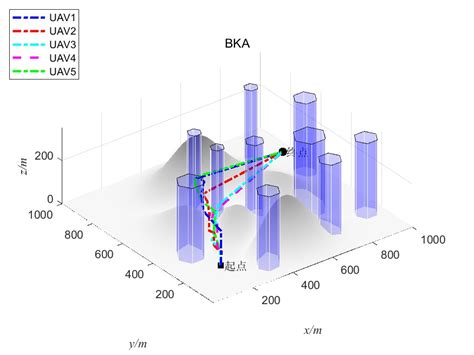 无人机集群路径规划：四种优化算法（bka、co、pso、pio）求解无人机集群路径规划，提供matlab代码