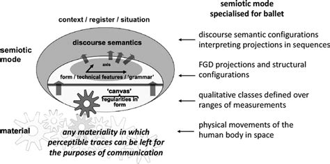 The Model Of Semiotic Mode Used In The Current Work Left An Abstract Download Scientific