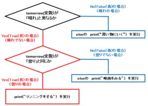 Pythonif文の入れ子ネストとは書き方と使い方 Vol QQQAI net