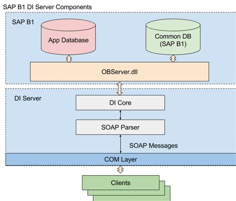 Sap Business One Integration Basics By Jetruby Agency Jetruby