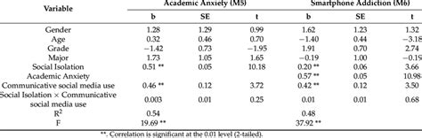 analysis of moderating mediating moderating variable communicative
