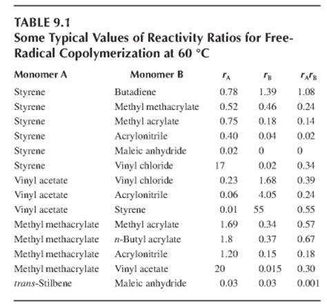 Solved 1 Table 91 Gives The Reactivity Ratios For