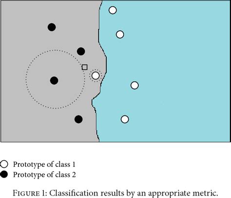 Figure 1 From A New Nearest Neighbor Classification Algorithm Based On
