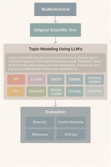 Gpt Vs Other Large Language Models For Topic Modeling A Comprehensive