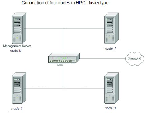 Schematic Of The Cluster With 3 Nodes And A Master Node Download Scientific Diagram