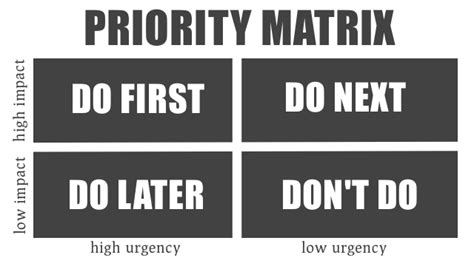 The Priority Matrix Urgency Versus Impact — Steemit