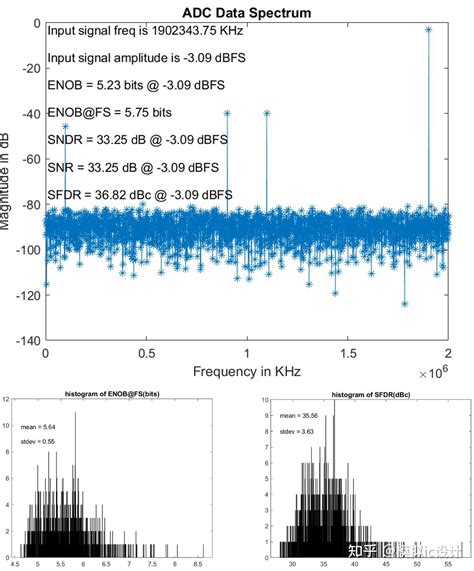时间交织 Adc系列之四（skew校准）：autocorrelation Based Detection And Analog Delay