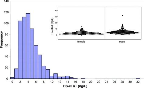 High Sensitivity Troponin T Guide To Ykhc Medical Practices