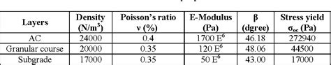 Table 2 From Rutting Prediction Of Flexible Pavements Using Finite