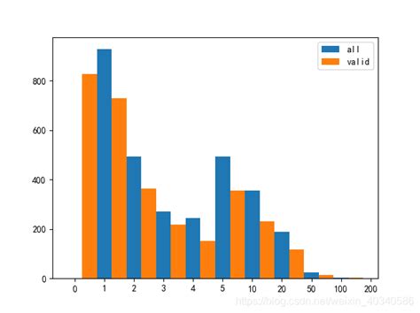 Matplotlib 制作不等间距直方图matlab不等间隔直方图 Csdn博客