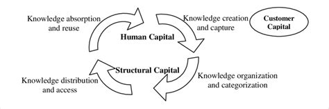 A Knowledge Management Framework Download Scientific Diagram