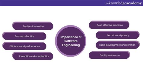 Importance Of Software Engineering Fulbabu Islam
