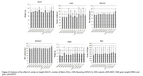 Rice Research Open Access Evaluation Of The Sensitivity Of New Rice