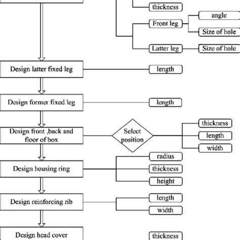 Parametric Modeling Process Download Scientific Diagram
