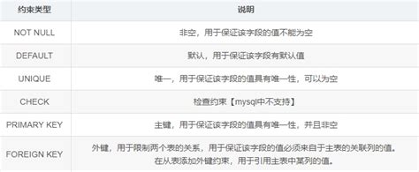 Mysql中常见约束与实践 阿里云开发者社区