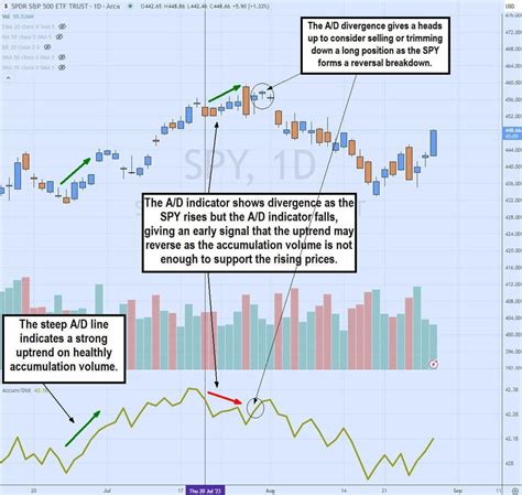 Accumulation Distribution Indicator What It Is And Examples